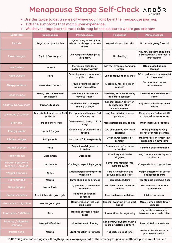 Menopause Symptom Checker – Arbor Vitamins