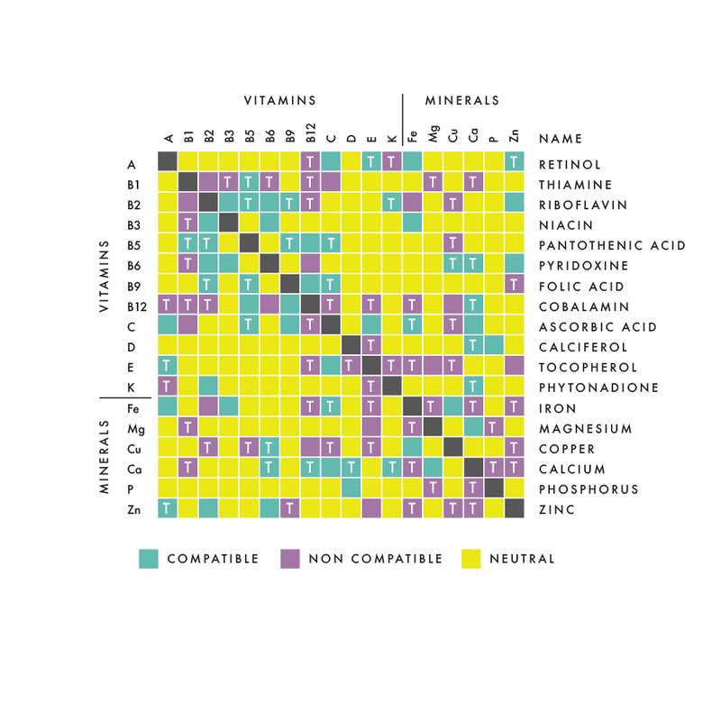 Science of nutrient compatibility | Compatibility studies